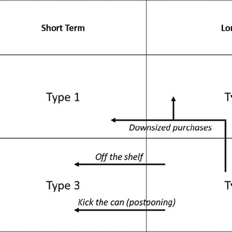 Potential Pathways Away From Type 4 Procurement Problems Download