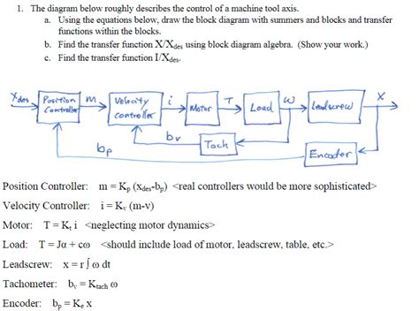 The Diagram Below Roughly Describes The Control Of A