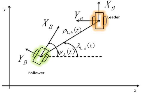 Leader Follower Formation Structure Download Scientific Diagram