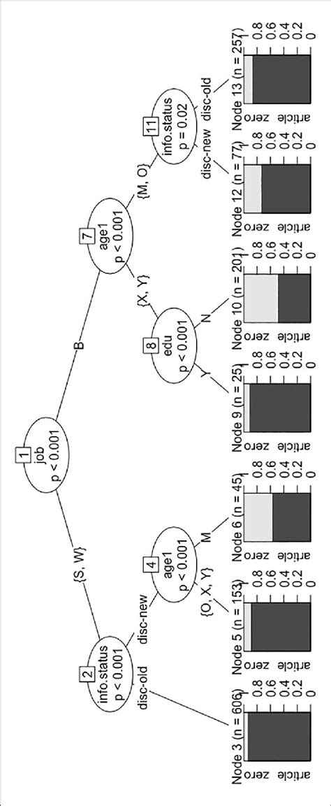 Conditional Inference Tree Visualization Of Social And Linguistic