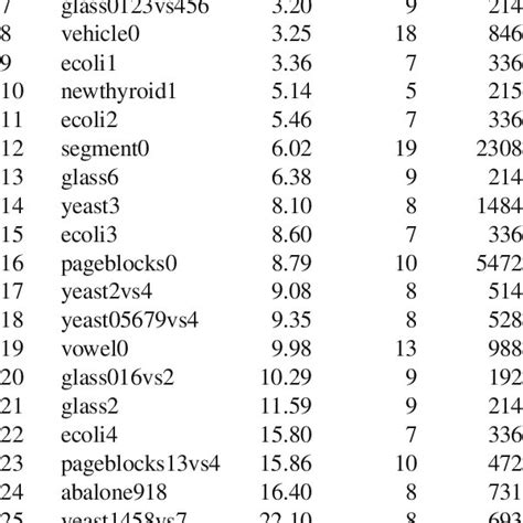 Pdf Ccr A Combined Cleaning And Resampling Algorithm For Imbalanced