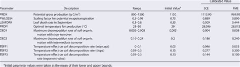 calibrated parameter values using shuffled complex evolution sce and