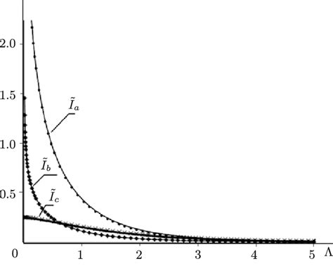 Comparison Of The Numerical Calculation Results For Integrals A1