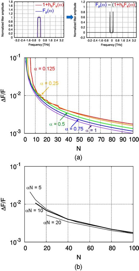 Figure 10 From A Generalized Mode Locking Theory For A Nyquist Laser With An Arbitrary Roll Off