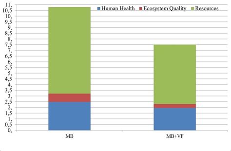 Diagram Of The Environmental Impact Of A Multilayer Block With And