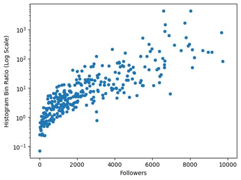 Nonparametric Does Taking The Ratio Of Empirical Distributions