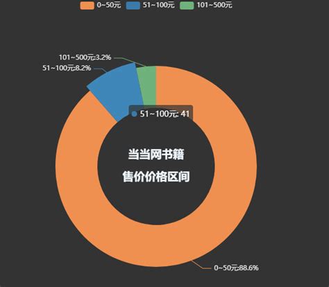一位同学的python大作业【分析当当网书籍价格、出版社、电子书版本占比数据】 知乎