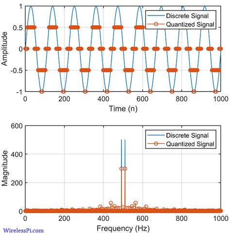 Noise Is Not Always The Enemy Wireless Pi