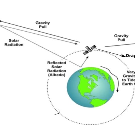 Pdf Orbital Lifetime Analysis Of Gto Objects