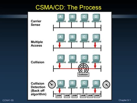 Csma Cd Process Diagram Csmacd