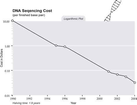 Whole Genome Sequencing To Cost Only 1000 By End Of 2009