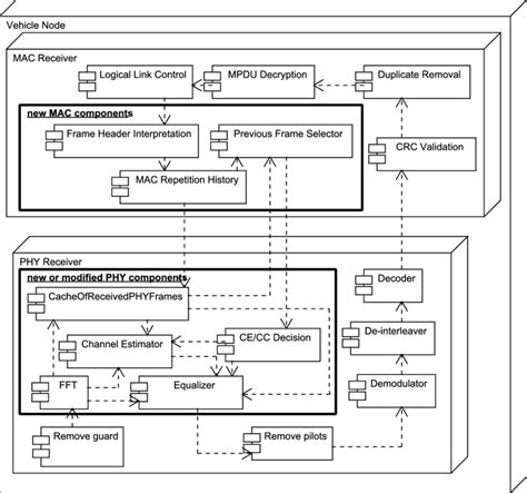 Data Flow For Combined Phy And Mac Receivers The Pfs Receives This Download Scientific Diagram