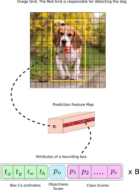 Notes For Object Detection One Stage Methods Yuthon S Blog