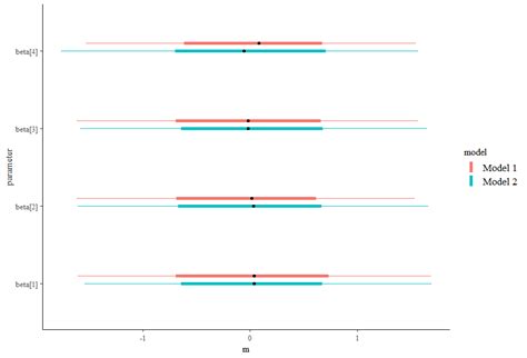 R Plotting Posterior Parameter Estimates From Multiple Models With
