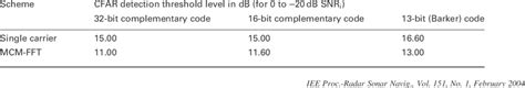 Comparison Of Mcm Fft Scheme Against Single Carrier Scheme Download Table