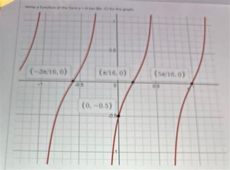 Solved Write A Function Of The Form Y Atan Bx−c For The