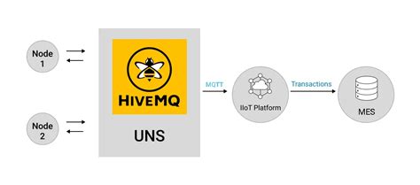 Integrating An Mes Into Unified Namespace