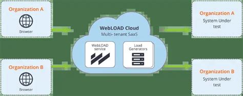 Cloud Load Testing Solution WebLOAD RadView