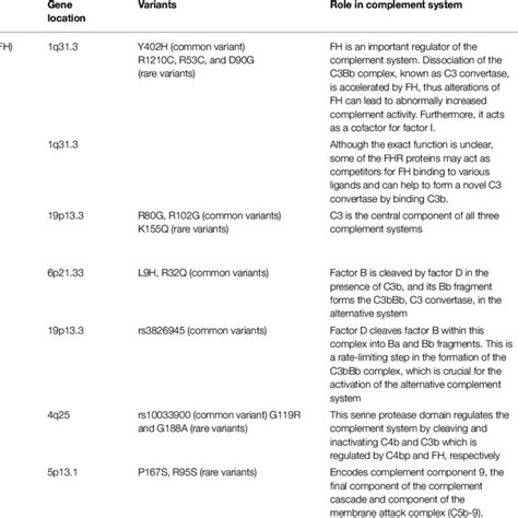 Genes In The Alternative Complement Pathway That Are Involved In