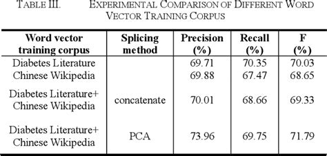 table iii from named entity recognition of chinese diabetic literature