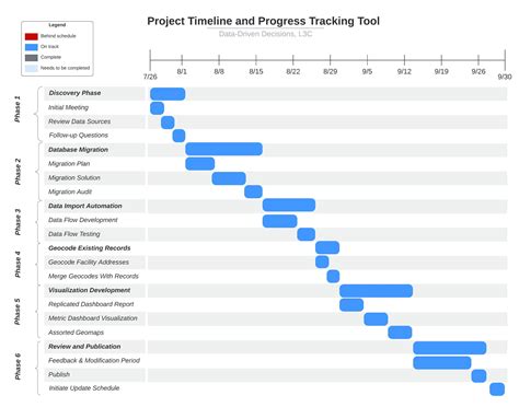 gantt chart with progress bar data driven decisions l3c