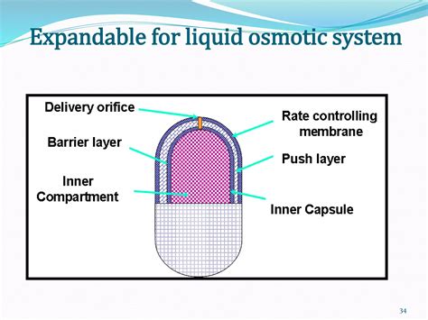 osmotic drug delivery system pptx