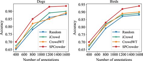 Accuracy Vs Number Of Annotations Budget Download Scientific Diagram
