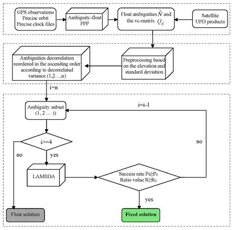 A Flowchart Of Partial Ambiguity Resolution With Predefined Success Download Scientific Diagram