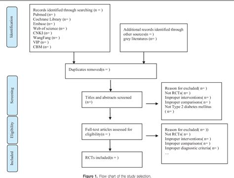 figure 1 from a protocol for systematic review and meta analysis