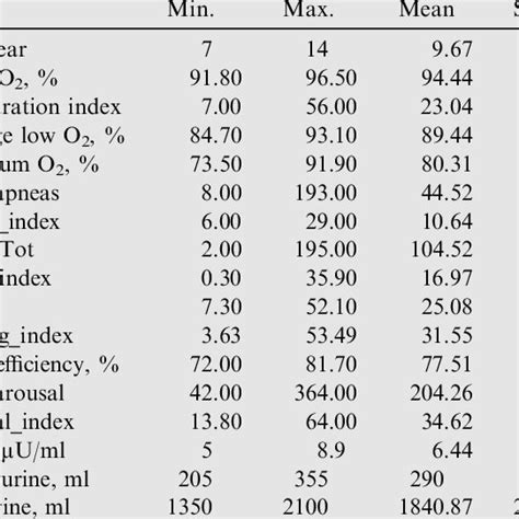 Correlation Between Snoring Index And Adh Significant Negative