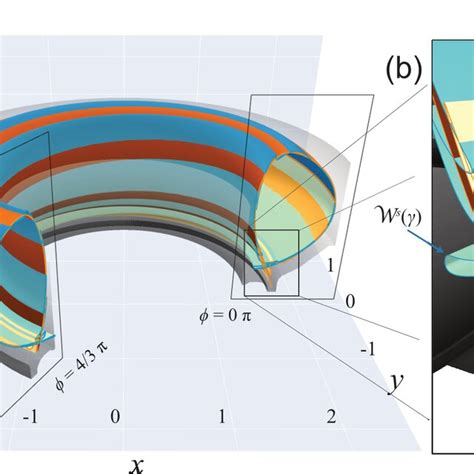A 3d Visualization Of The Invariant Manifolds Of The Lower X Cycle Of Download Scientific