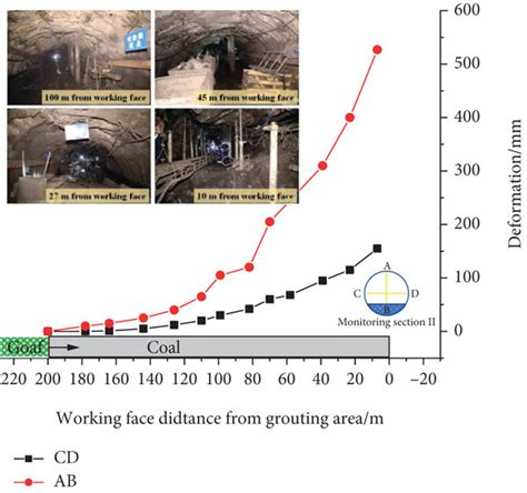 Statistics Of The Maximum Deformation Of The Test Section A