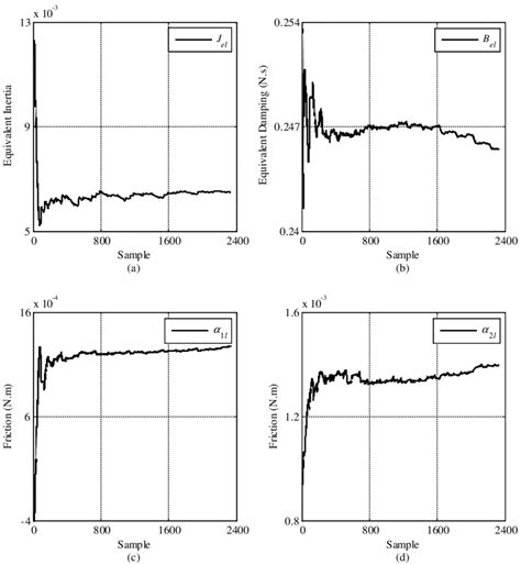 54 Time History Of Hoisting Parameters Estimation Via Rls Method A Download Scientific