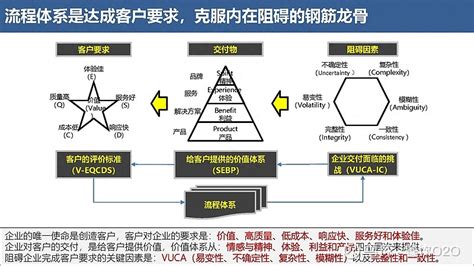 华为流程体系建设与运营体系详细解析 附122张ppt） 华为一向提倡流程化的企业管理方式，任何业务活动都有明确的结构化流程来指导，流程建设把所有人从海量的、低价值的、简单重复的 雪球