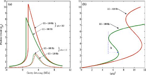 Steady State Interactivity Photon Number As A Function Of A Pump