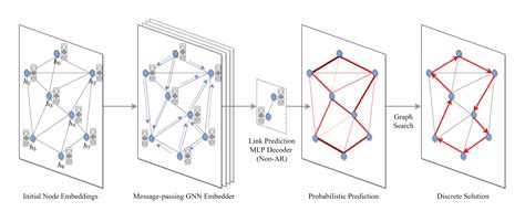 Learning Tsp Requires Rethinking Generalization Chaitanya K Joshi