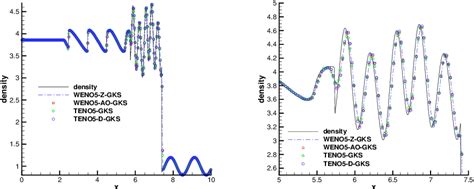 Figure From High Order Gas Kinetic Scheme With TENO Class Reconstruction For The Euler And