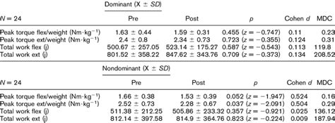 Hip Flexor And Extensor Isokinetic Muscle Strength Analysis For The Download Scientific Diagram