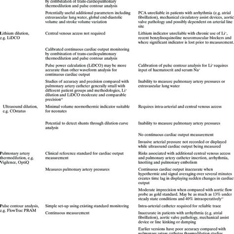 Comparison Of Picco With Other Cardiac Output Monitoring Devices Download Table