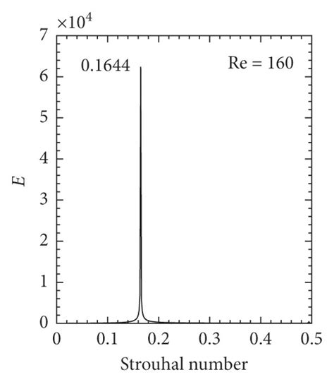 A Instantaneous Vorticity Contour Visualization B Streamline Download Scientific Diagram
