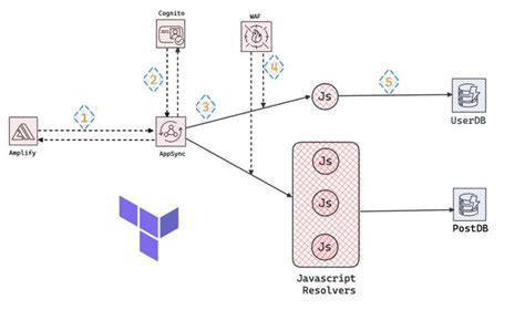 Ndimofor Ateh Rosius On Linkedin Designing Public Facing Apis Can Be A Challenge Sometimes