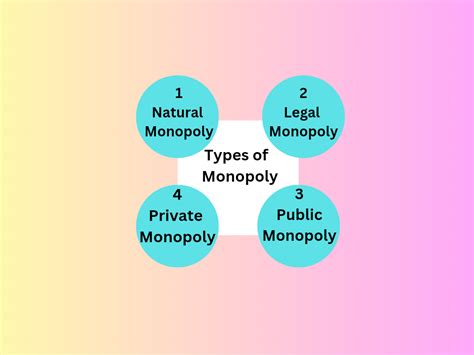 What Is Monopoly In Economics Types And Characteristics