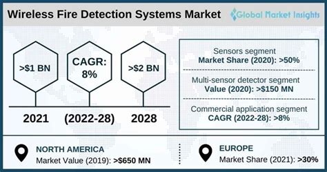 Wireless Fire Detection Systems Market Global Forecasts 2028