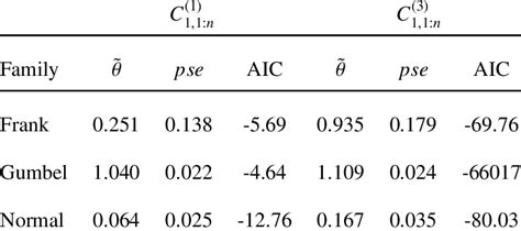 parameter estimates their pseudo standard errors pse and the aic for