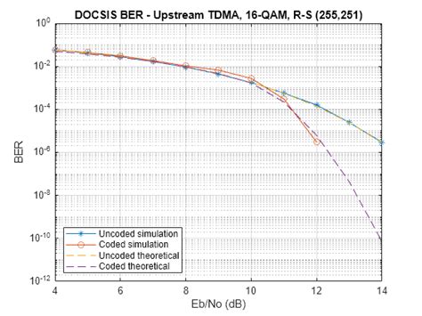 Docsis Upstream Tdma Link Simulation Matlab And Simulink