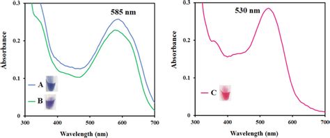 A Paper Based Optical Sensor For The Screening Of Viruses Through The Cysteine Residues Of Their