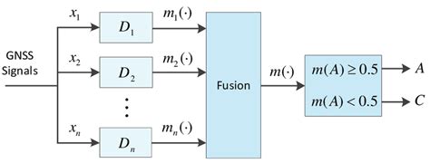 diagram of the fusion of multiple spoofing detectors download