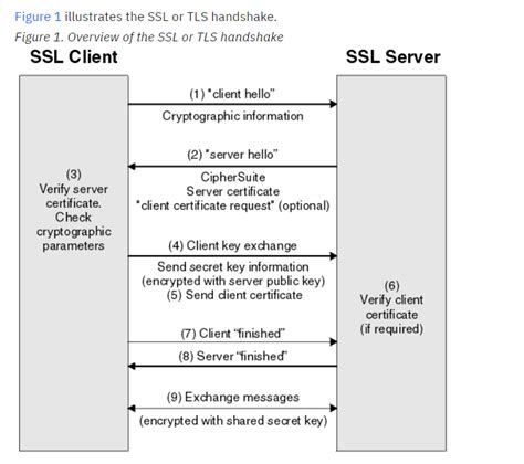 MQ SSL Handshake IIBTOOLKIT