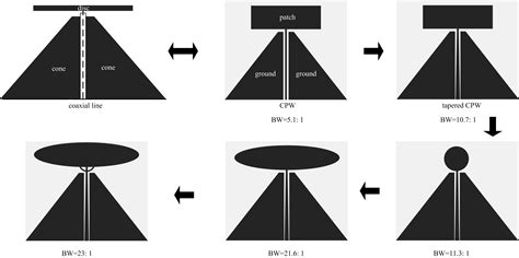 Ultra Wideband Antenna And Design Intechopen