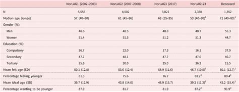 The Role Of Subjective Age In Sustaining Wellbeing And Health In The